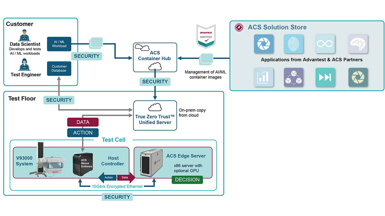 ACS Blog: Leveraging AI to Efficiently Test AI Chips*