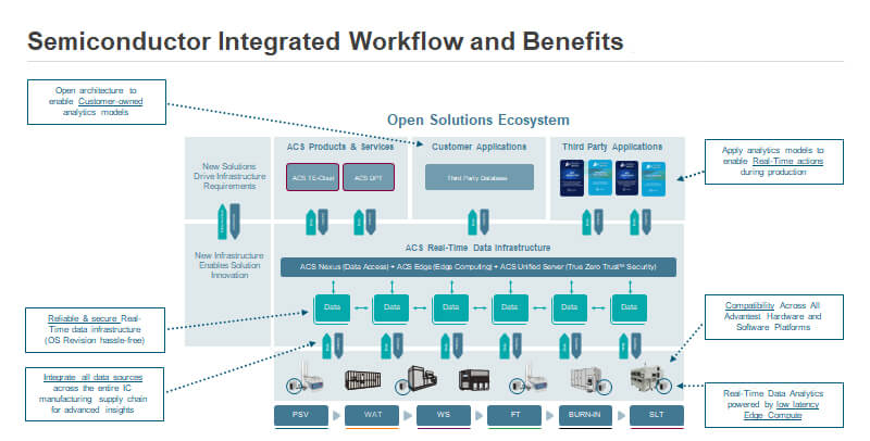 ACS Blog: Bridging the Data Gap in IC Manufacturing with Advantest's ACS